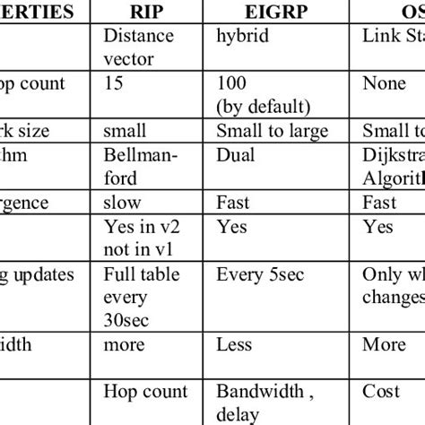 Comparison Of Routing Protocols Download Scientific Diagram