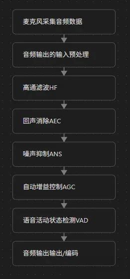 Webrtc音频处理模块（apm）简介 实时互动网