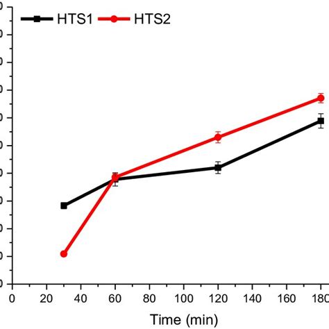In Vitro Release Of Ht From Hts1 And Hts2 Post Simulated Gastric