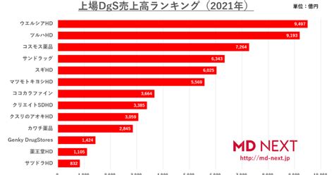 いよいよ売上高1兆円目前！この1年で伸びたのはどのチェーン？ ドラッグストア決算2021まとめ Md Next