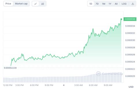 4 Meme Coin Altcoins To Buy Ahead Of 2024 Bull Run