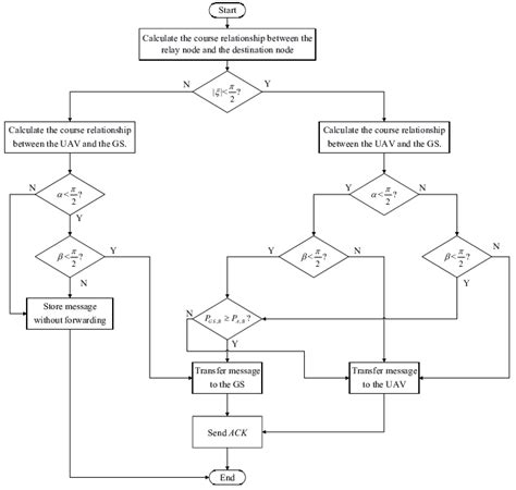 flowchart for the proposed relay selection case of the corf protocol