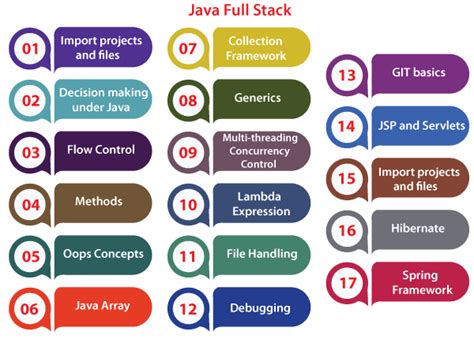Javaj2ee Practice