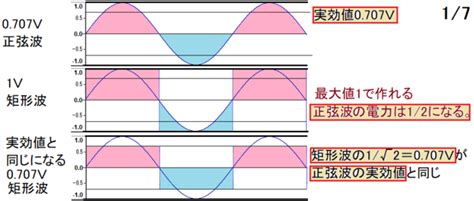 交流電圧の平均値と実効値検討 すんちゃんブログ