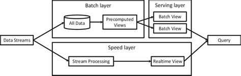The Three Layers Of The Lambda Architecture Download Scientific Diagram