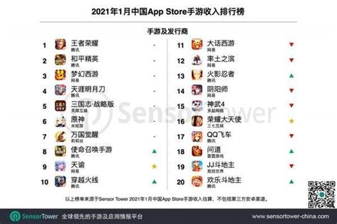 发行商2021年1月全球手游收入排行榜公布 腾讯手游继续登顶游戏中国全球环比增长top易坊