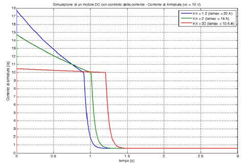 Modello Matematico Del Motore Dc E Sua Implementazione In Simulink