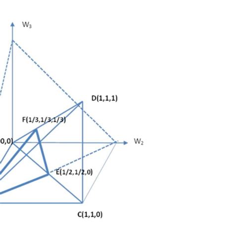 Pdf A Critical Analysis On Rank Order Centroid Roc And Rank Sum Rs Weights In