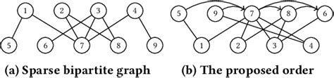 Figure 1 From Efficient Maximal Biclique Enumeration For Large Sparse