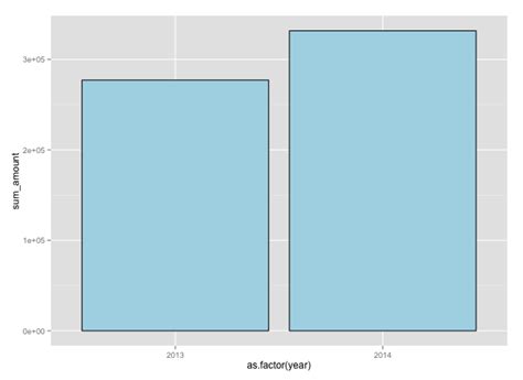 R Ggplot Error In Barplot X Axis Displayed Improperly Stack Overflow