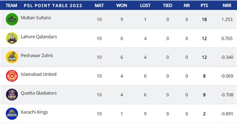 Psl Point Table 2022 Psl Season 7