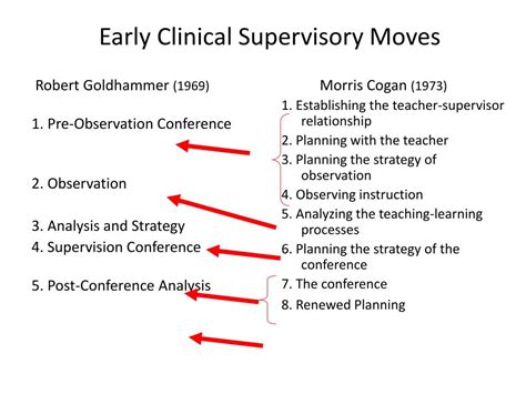 Ppt Clinical Supervision Powerpoint Presentation Free Download Id