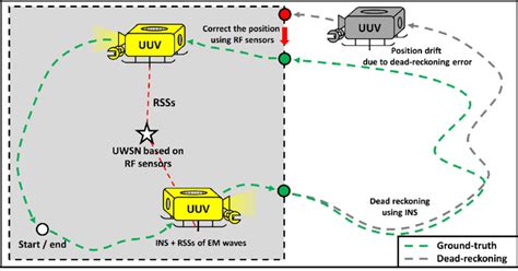 The Overall Process Of Proposed Localization Scheme Download Scientific Diagram