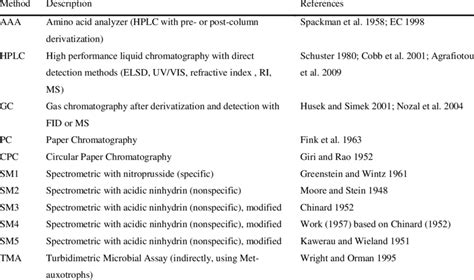 Analytical Methods Used For Determination Of L Methionine In