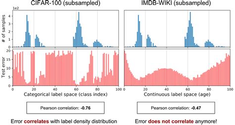 Strategies And Tactics For Regression On Imbalanced Data Towards Data Science