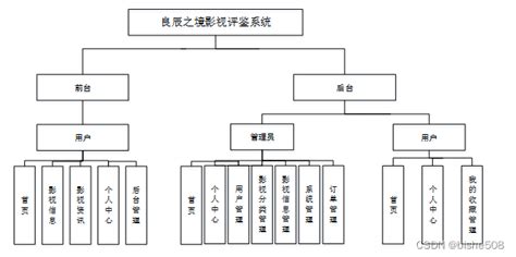 附源码 计算机毕业设计springboot良辰之境影视评鉴系统电影评鉴系统 Csdn博客