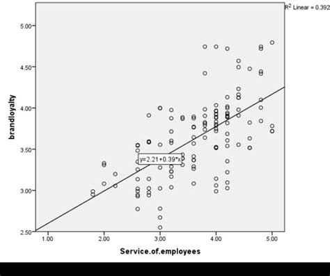 18 Scatter Plot Graph Between Employee Service And Brand Loyalty