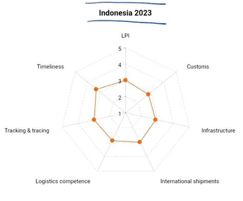 Rudy Sangian On Linkedin Lpi Logistics Performance Index Itu Mengolah Data Responder Kalau