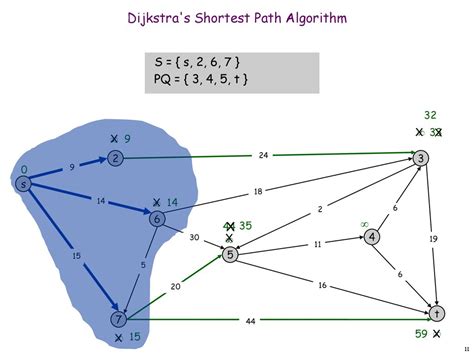 Dijkstras Shortest Path Algorithm Ppt Download