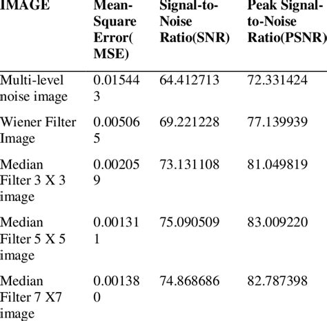Comparison Of MSE SNR And PSNR Values For Multilevel Noise Download Scientific Diagram