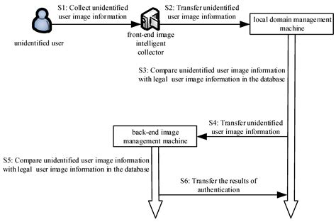 electronics free full text multi point collaborative authentication method based on user