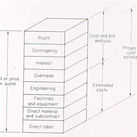 Pdf Fundamentals Of Cost Estimation