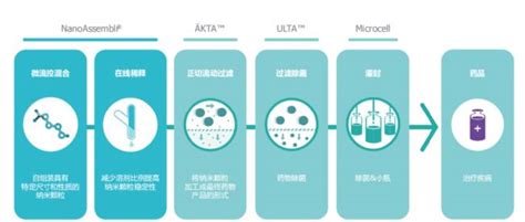 Nanoassemblr® Ignite™纳米药物系统报价价格性能参数图 加拿大precision Nano Systems生物器材网