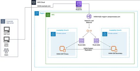 Sap Hana 系统复制 Sap Hana 开启 Amazon