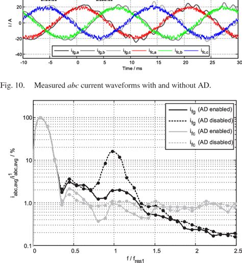 Figure 11 From Finite Control Set Model Predictive Current Control For Grid Connected Voltage