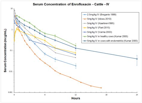 Enrofloxacin In Cattle Antimicrobials