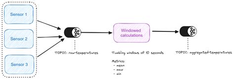 Aggregating Real Time Sensor Data With Python And Redpanda Towards Data Science