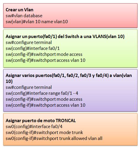 Configuración de VLANs e interconexión de switches de capa 2 Avanzado