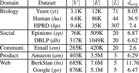 Key Statistics Of The Graph Datasets Used Download Scientific Diagram