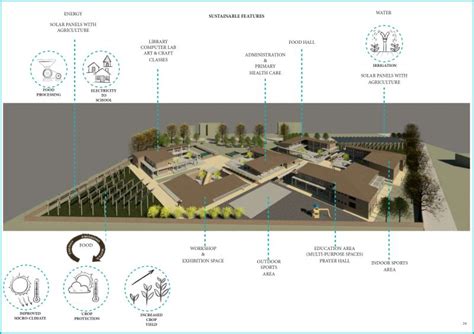 Drashti Shah On Linkedin Sustainability Architecture Energy Water