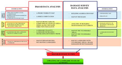 Flow Chart Describing The Procedure Adopted For The Updating Of The