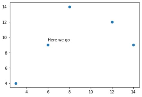 Matplotlib プロットにテキストを追加する方法 例付き
