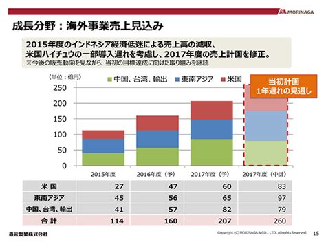 成長分野：海外事業売上見込み