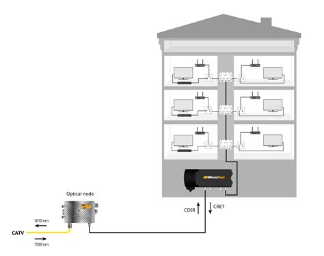 Microkom Line Multiband Amplifier Ghz Gain Db Db Active Passive Return Channel
