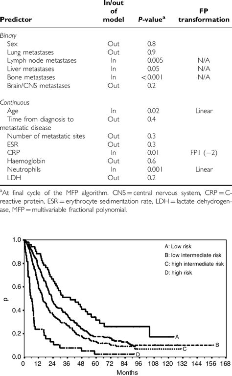 The Mfp Algorithm Applied To The Renal Cancer Data Set Download Table