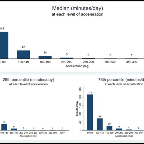 Box And Whisker Plot Of Average Minutes Per Day In Moderate Vigorous