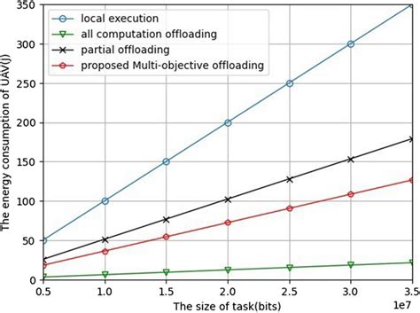 relationship between task data size and uav energy consumption under