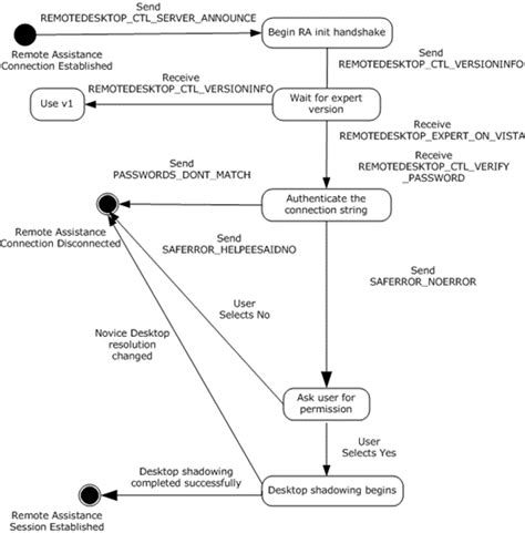 [ms ra] session initialization using the novice server implementing