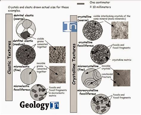 Sedimentary Textures And Classification Of Clastic Sedimentary Rocks