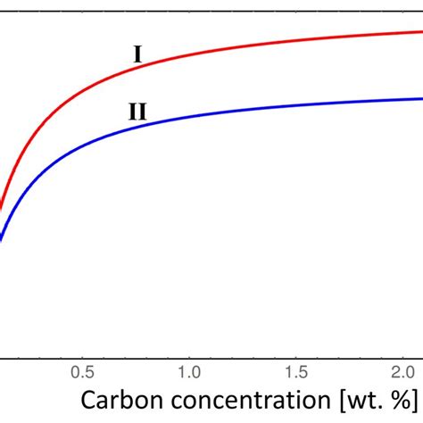 Comparison Of The Order Disorder Transition Temperature Between α Fe