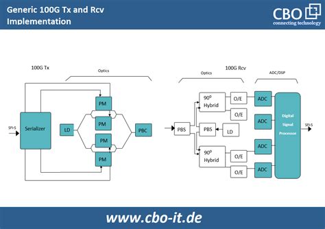 How Is Fec Supporting Long Range 100g Data Transmission