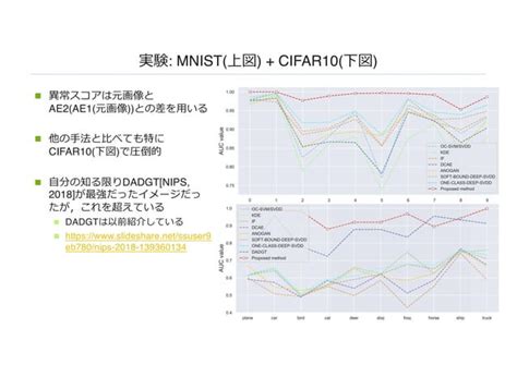 Anomaly Detection By Latent Regularized Dual Adversarial Networks Pdf