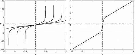 Traditional And Proposed Error Transform Functions Download Scientific Diagram