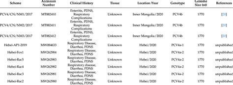The Designations Clinical Signs Genotypes GenBank Accession Numbers