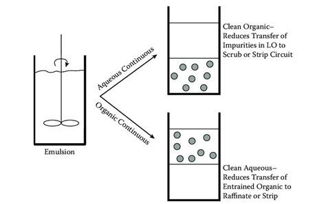 26 Organic And Aqueous Phase Continuity In Mixing Systems Download