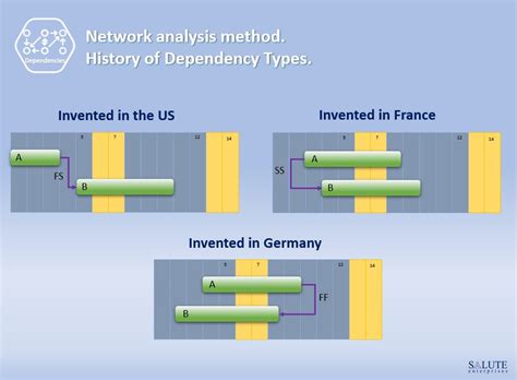 Network Analysis Method History Of Dependency Types Salute Enterprises
